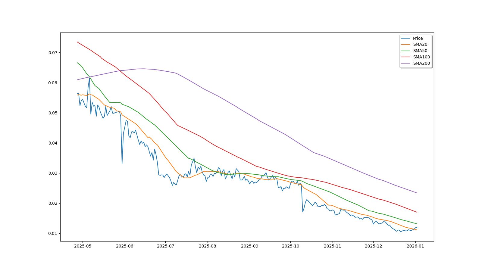 DForce Token Simple Moving Averages