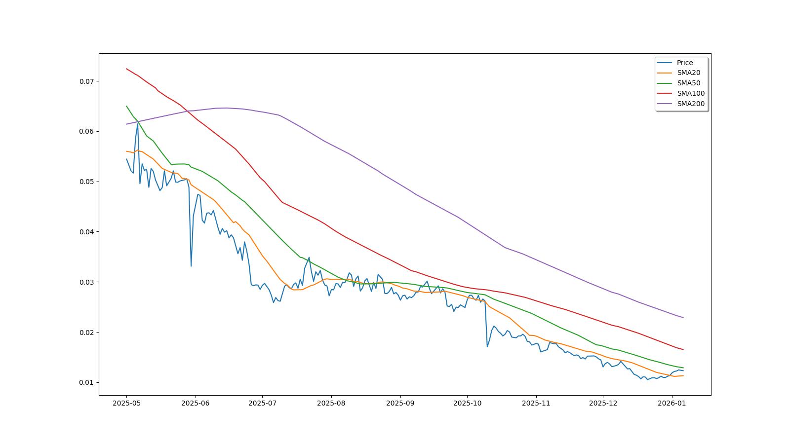 DForce Token Simple Moving Averages
