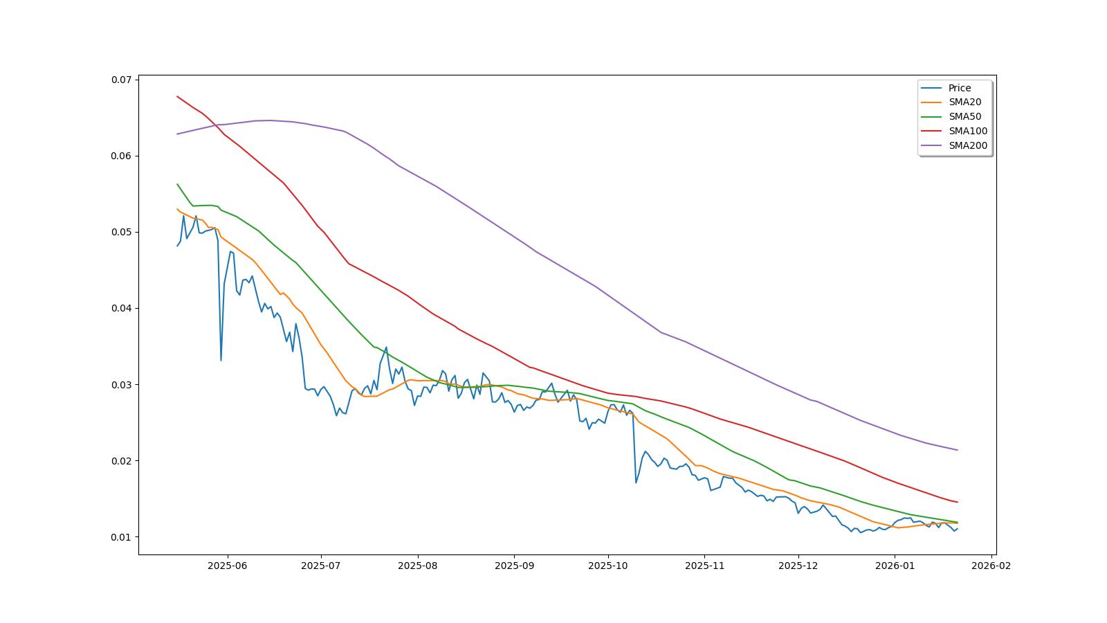 DForce Token Simple Moving Averages