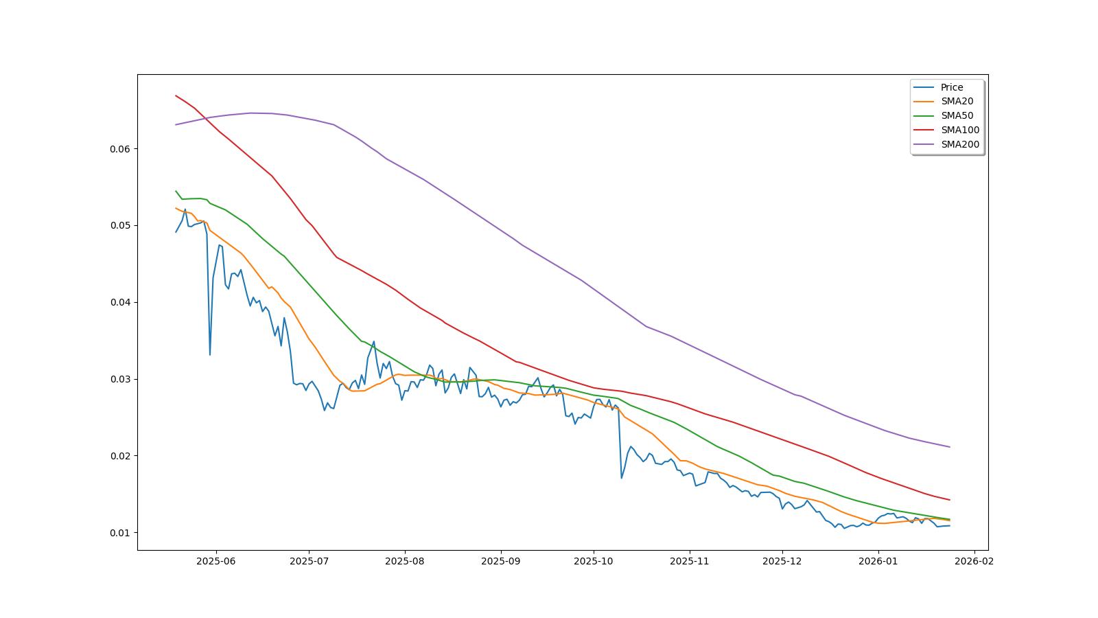 DForce Token Simple Moving Averages