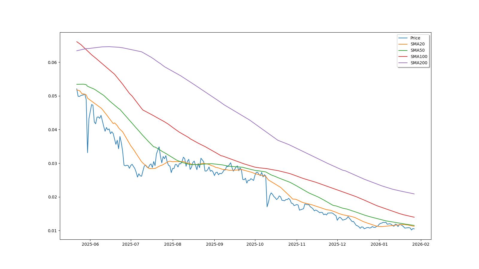 dForce Token Simple Moving Averages