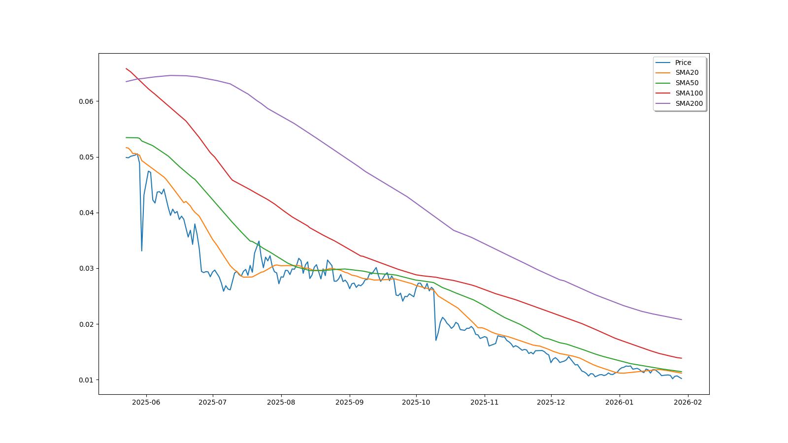 DForce Simple Moving Averages