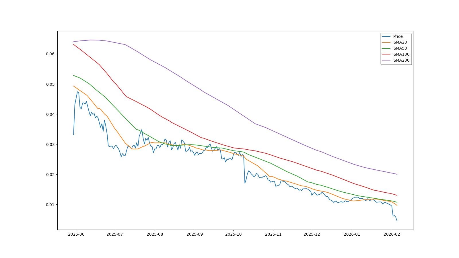 DForce Token Simple Moving Averages