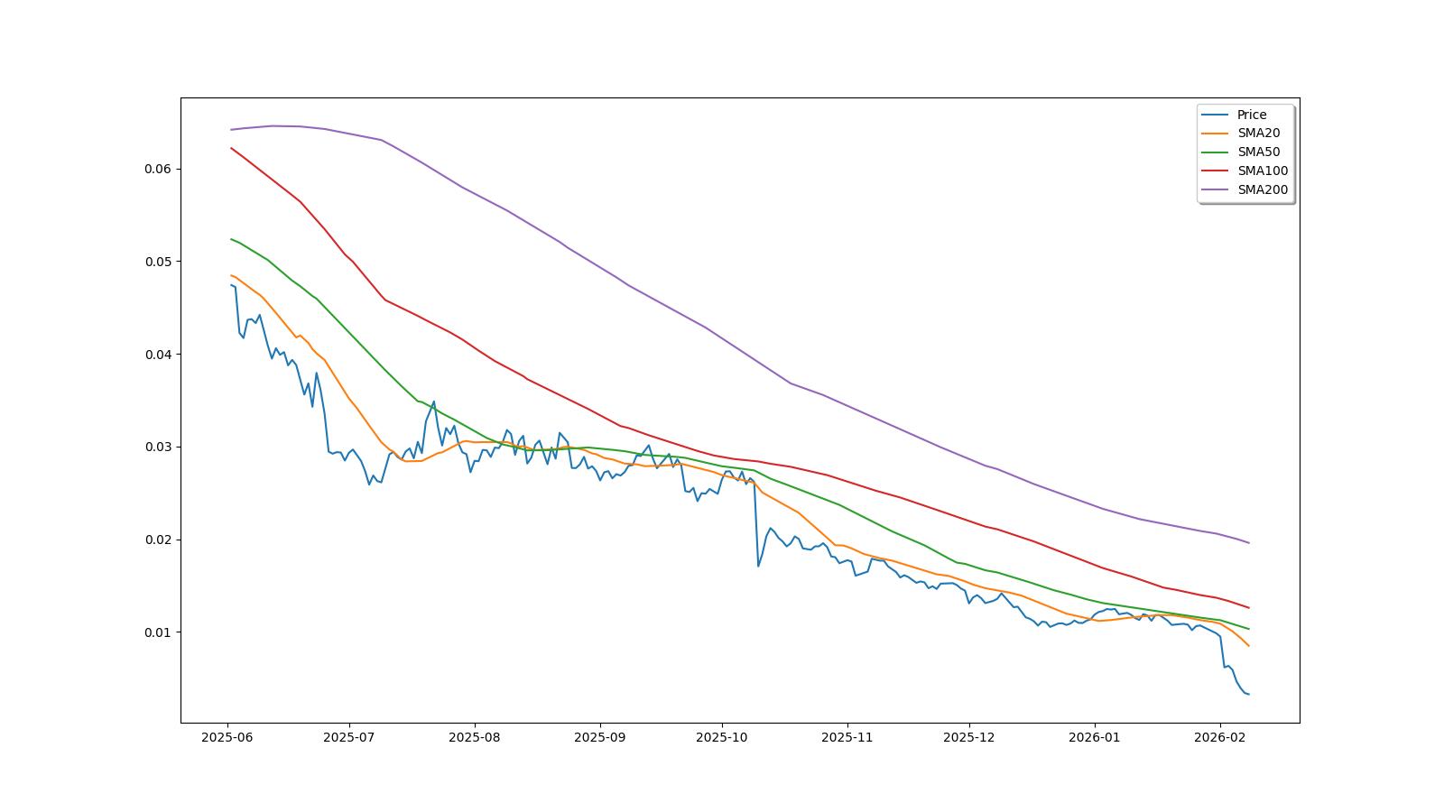 DForce Token Simple Moving Averages