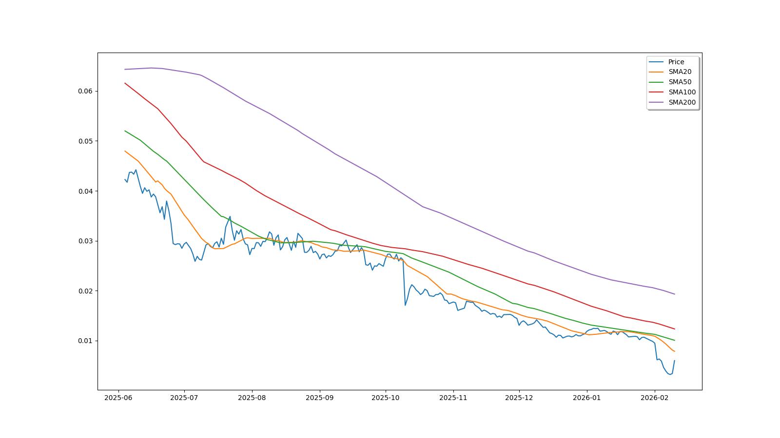 DForce Token Simple Moving Averages