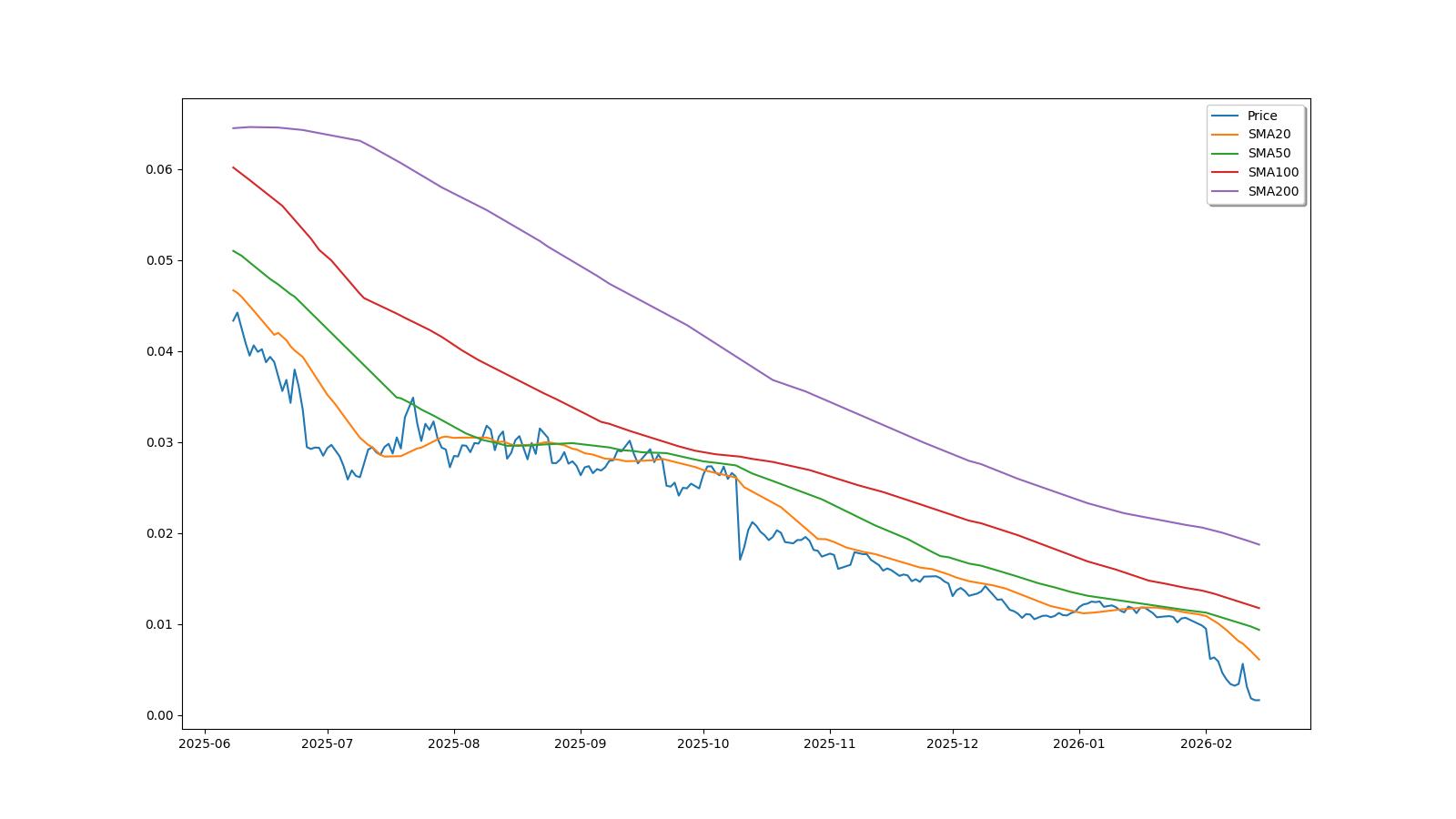 DForce Token Simple Moving Averages