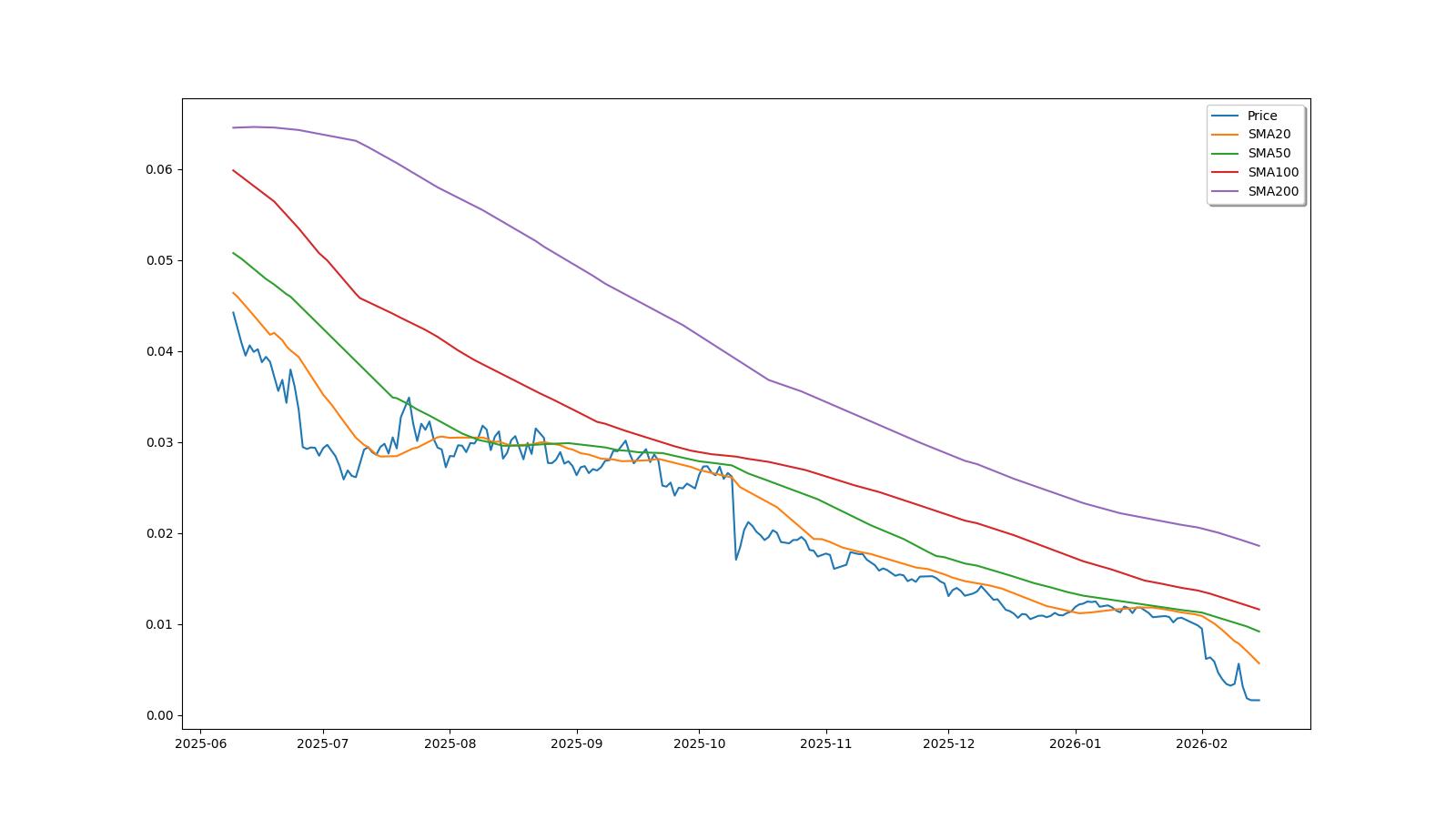 DForce Token Simple Moving Averages