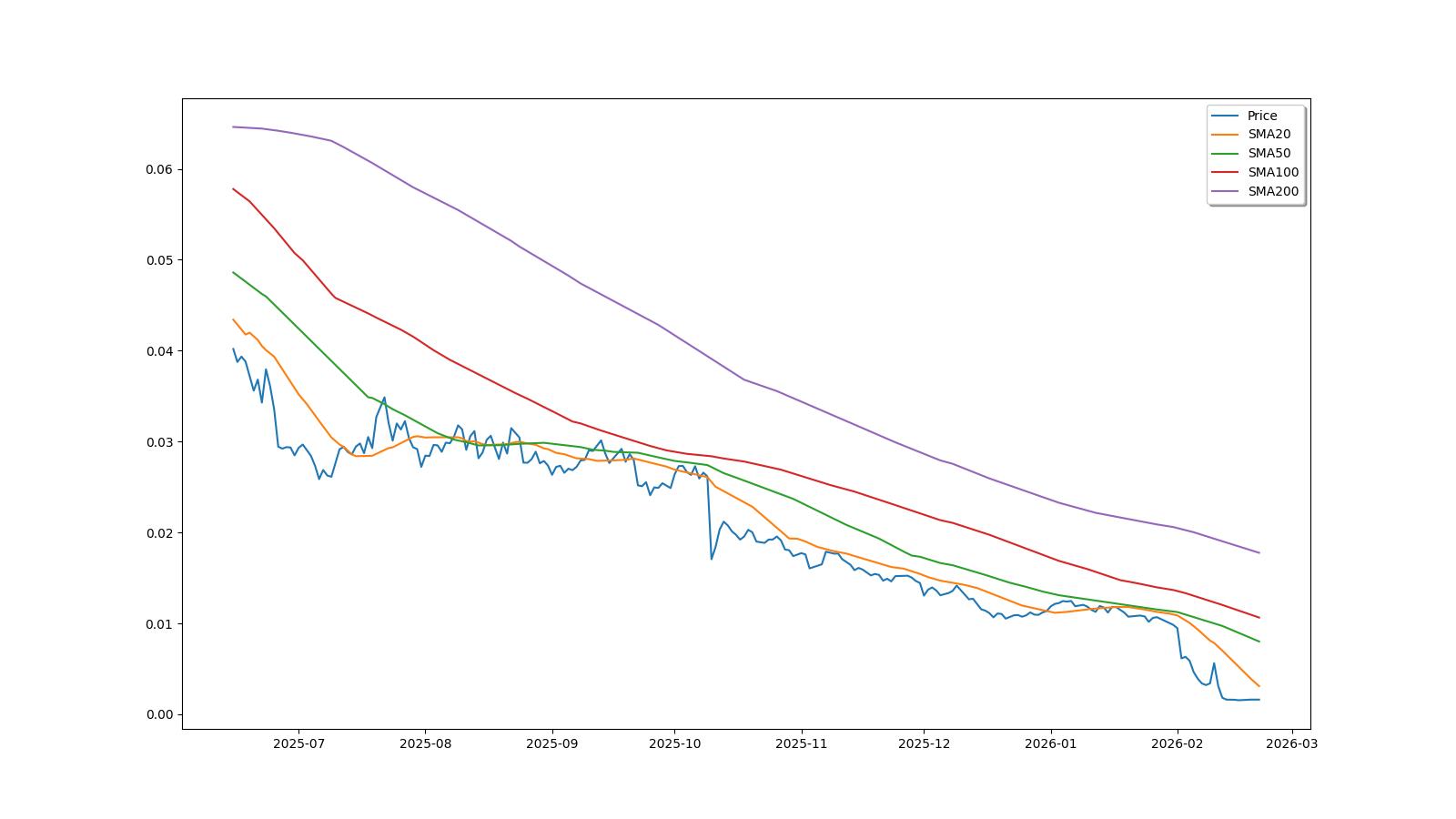 DForce Token Simple Moving Averages