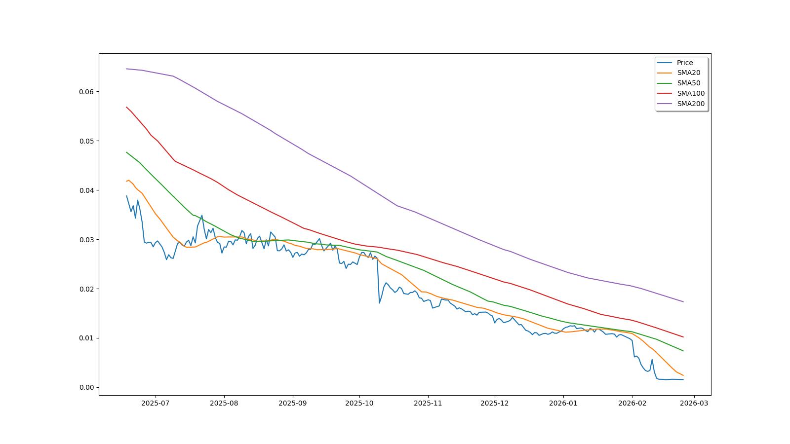 DForce Token Simple Moving Averages