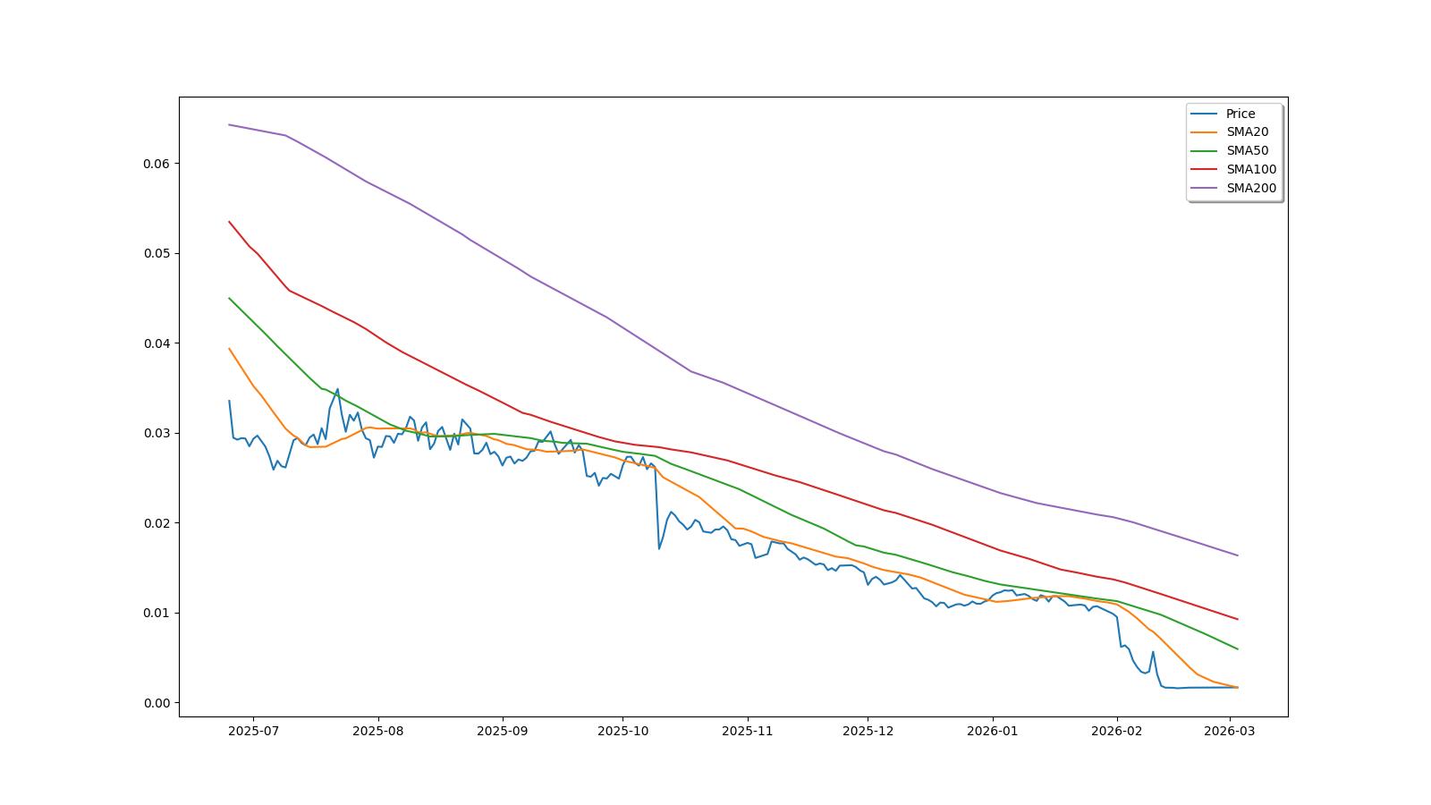 DForce Token Simple Moving Averages