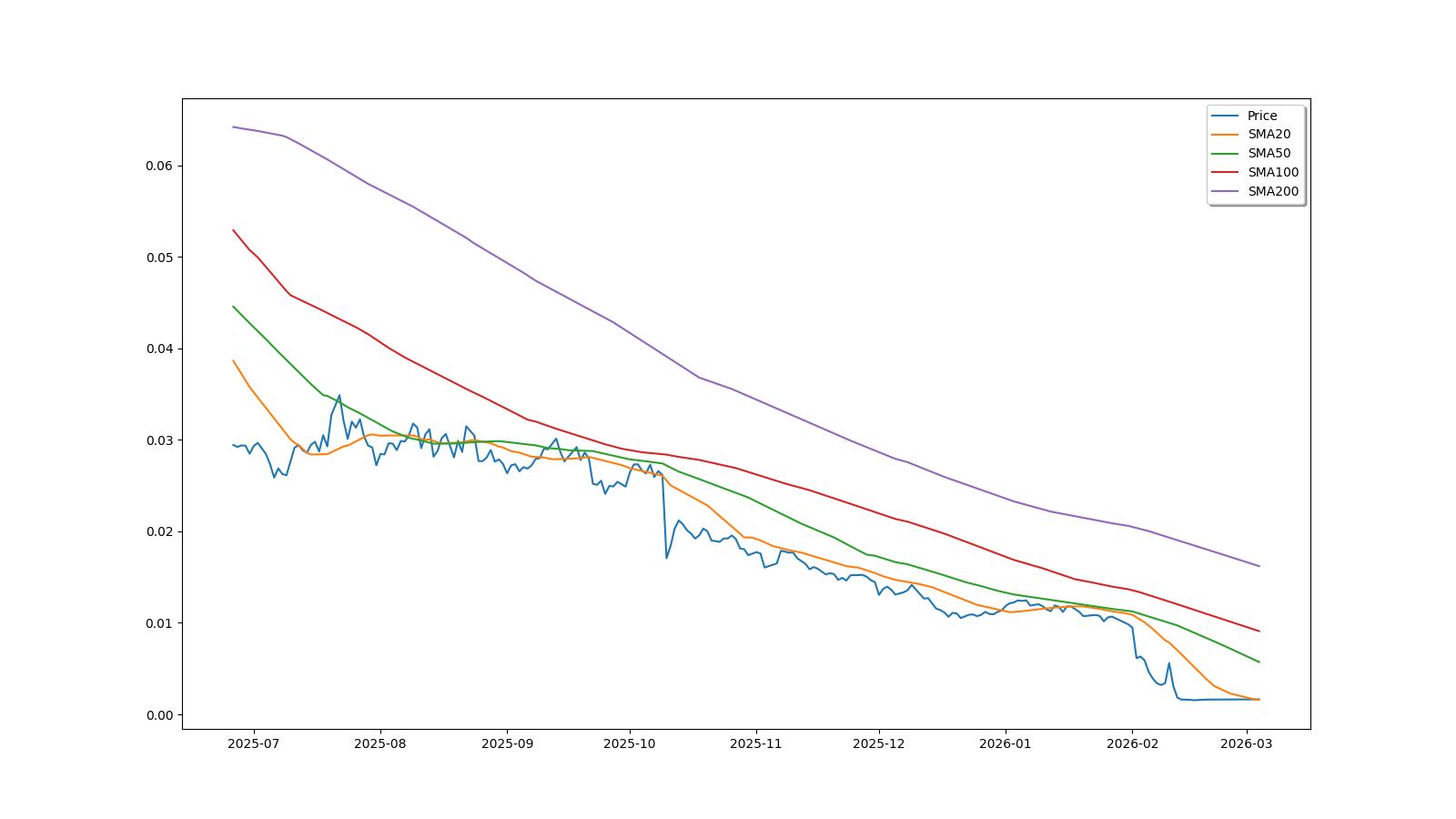 DForce Token Simple Moving Averages