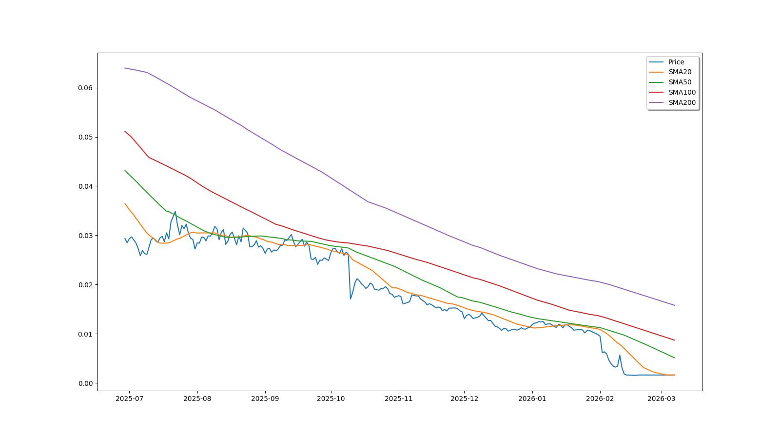 DForce Token Simple Moving Averages