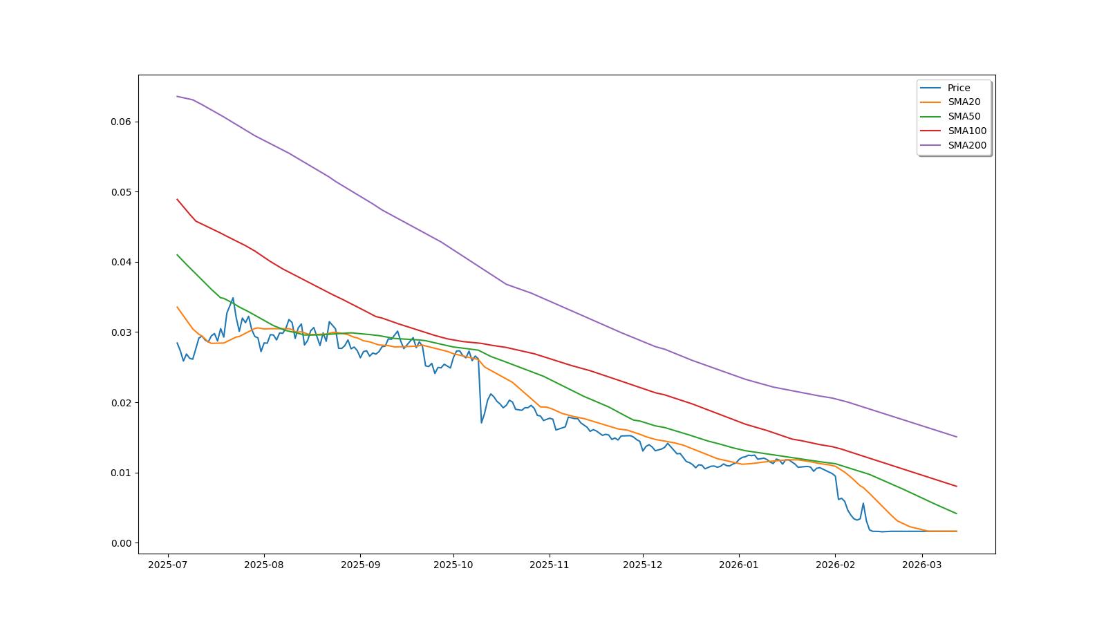 DForce Token Simple Moving Averages
