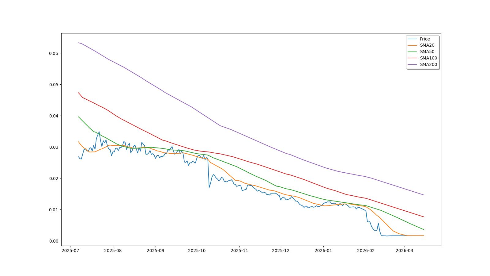dForce Token Simple Moving Averages