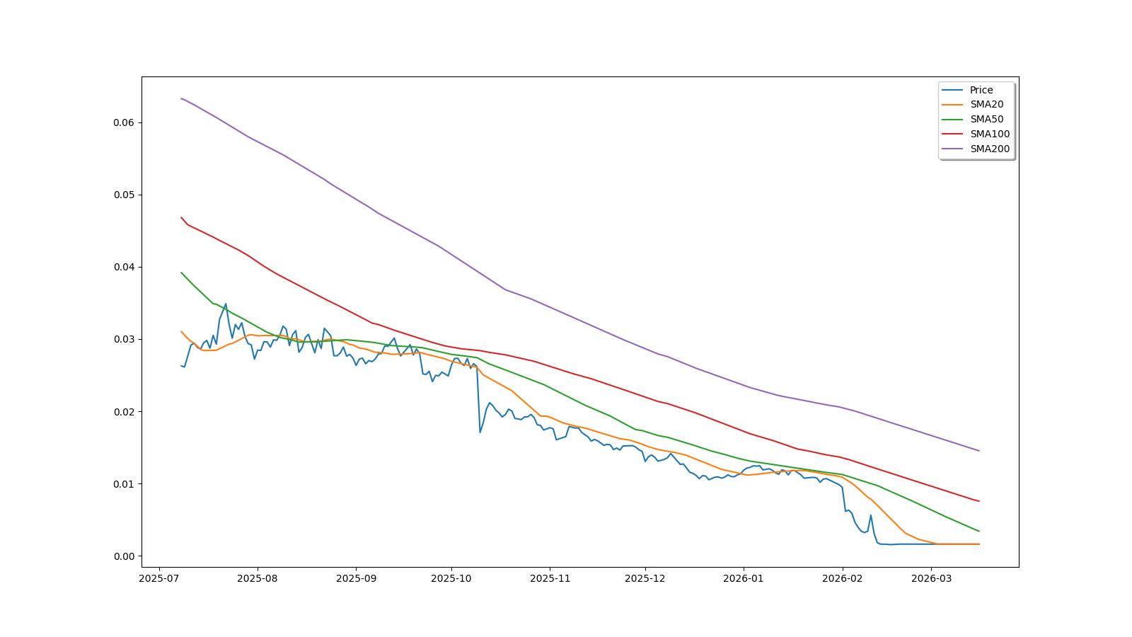 DForce Token Simple Moving Averages