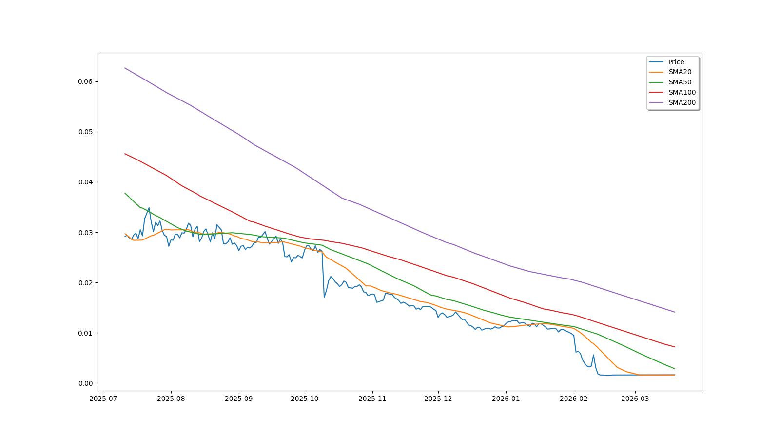 DForce Token Simple Moving Averages
