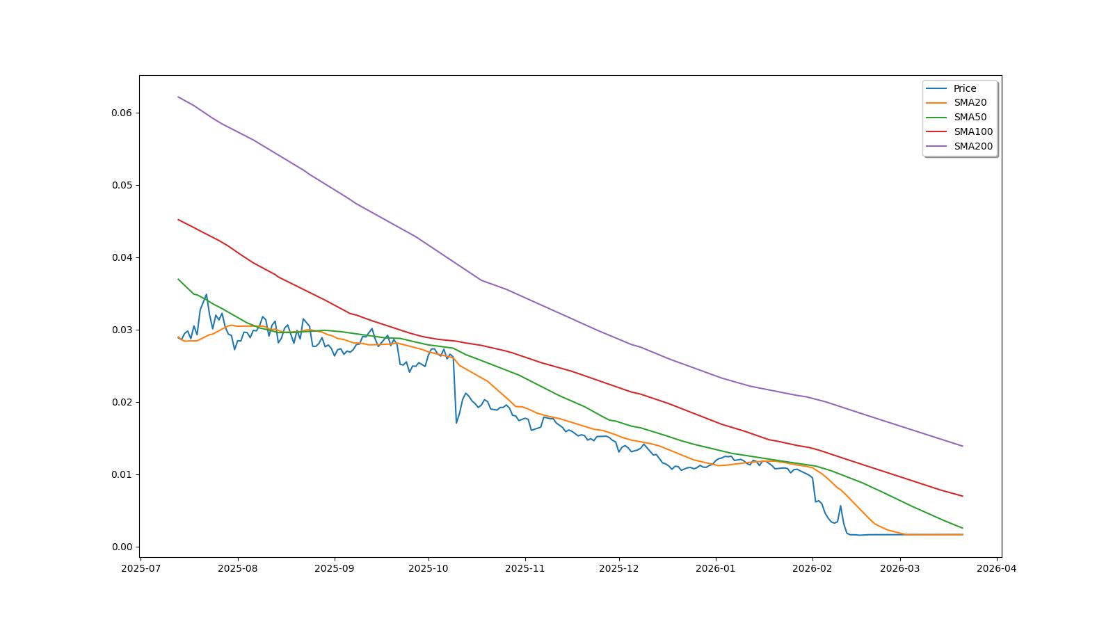 DForce Token Simple Moving Averages