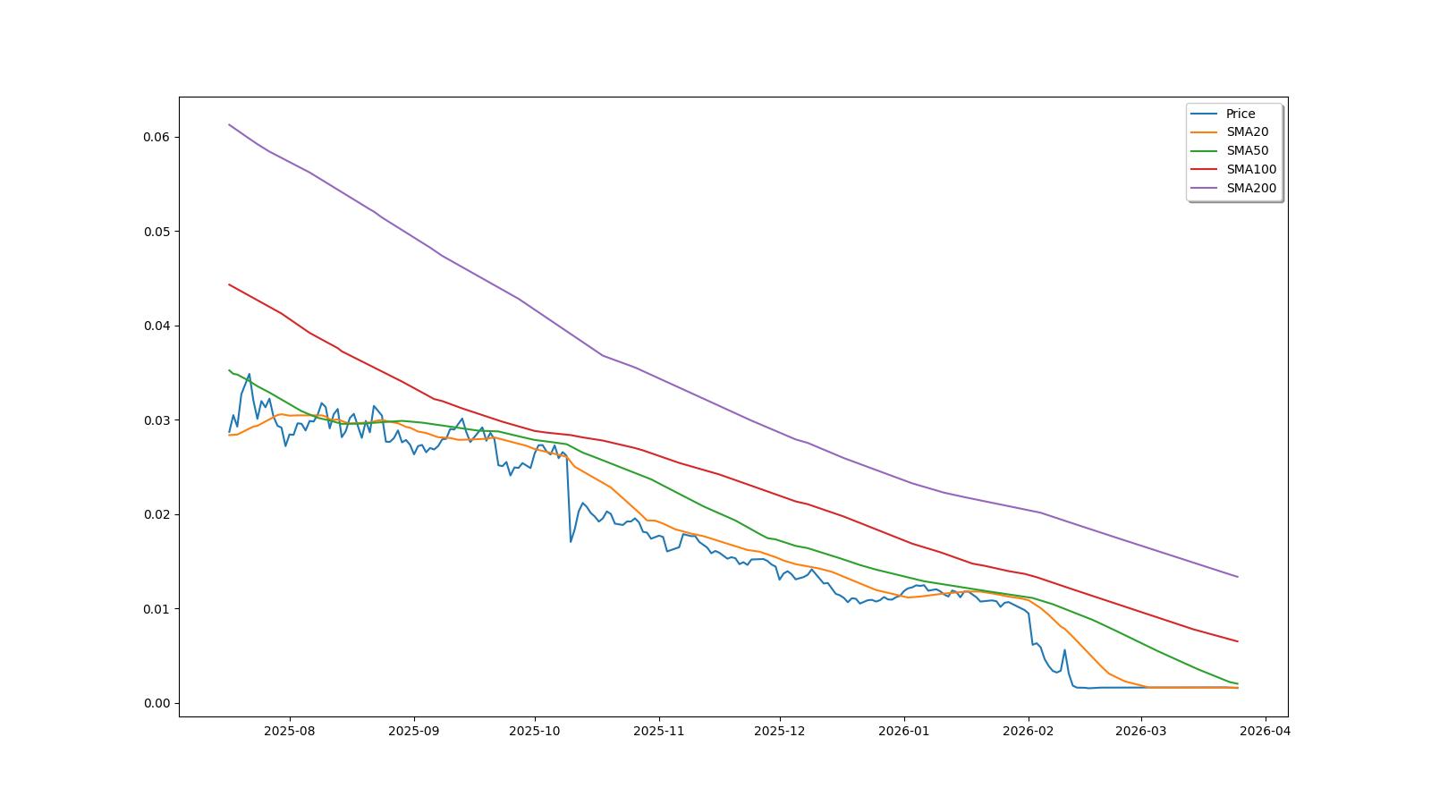 DForce Token Simple Moving Averages