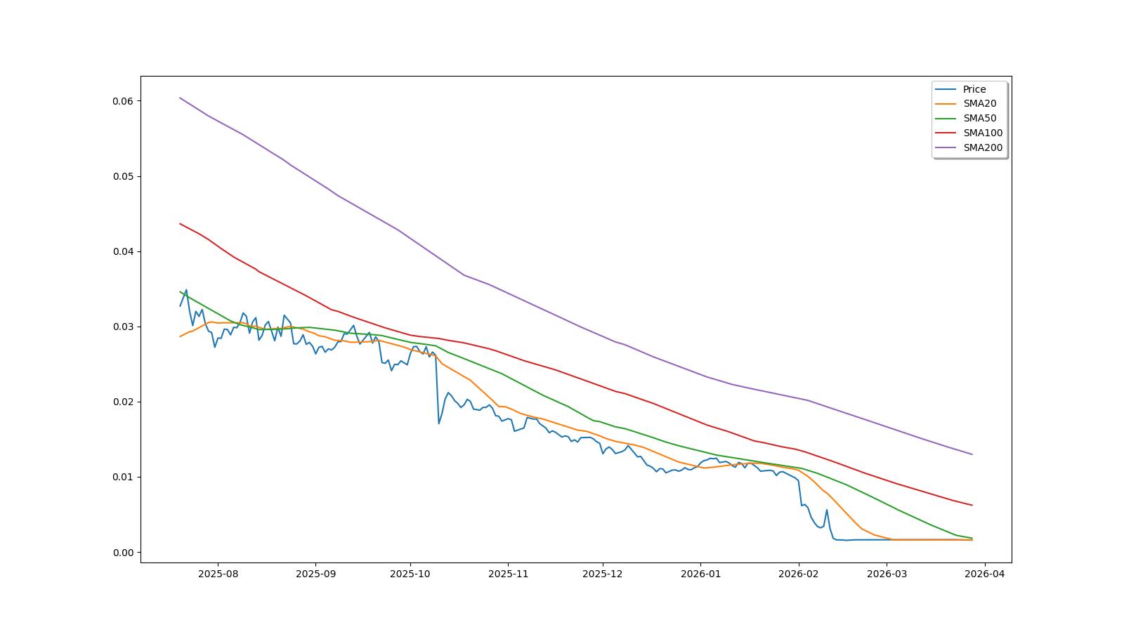 DForce Token Simple Moving Averages