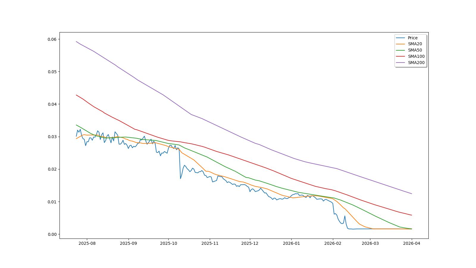 DForce Token Simple Moving Averages