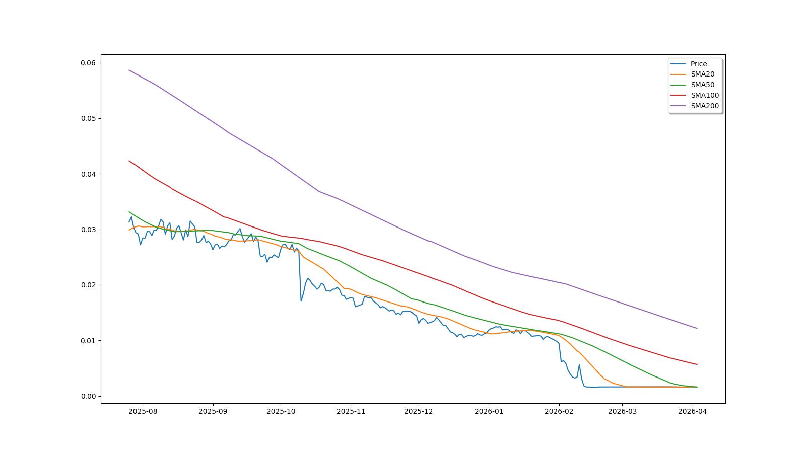 DForce Token Simple Moving Averages