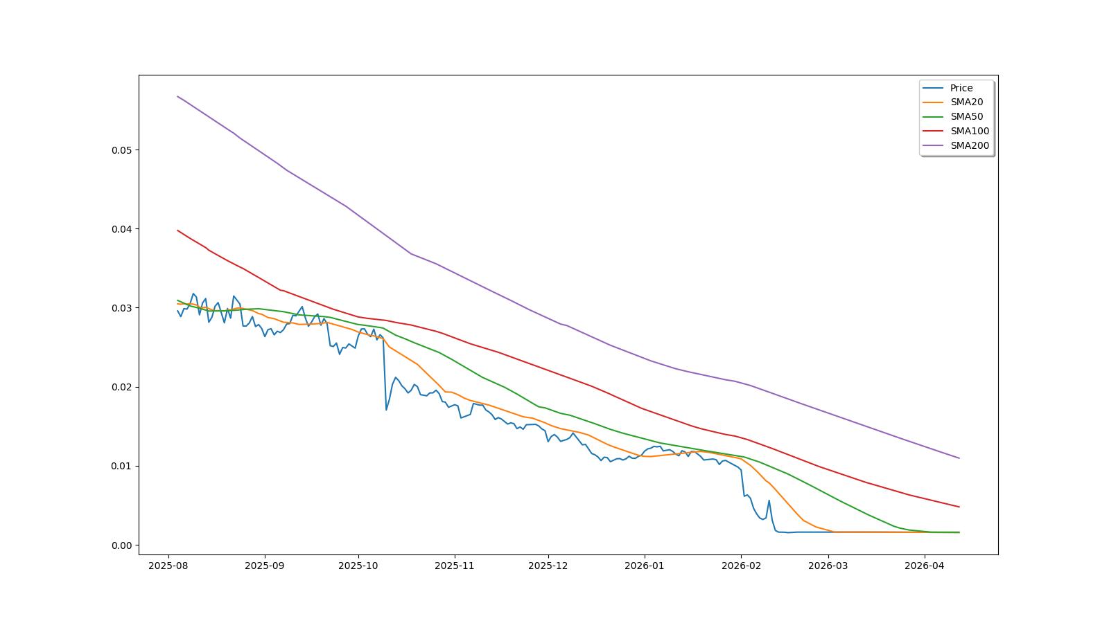 DForce Token Simple Moving Averages
