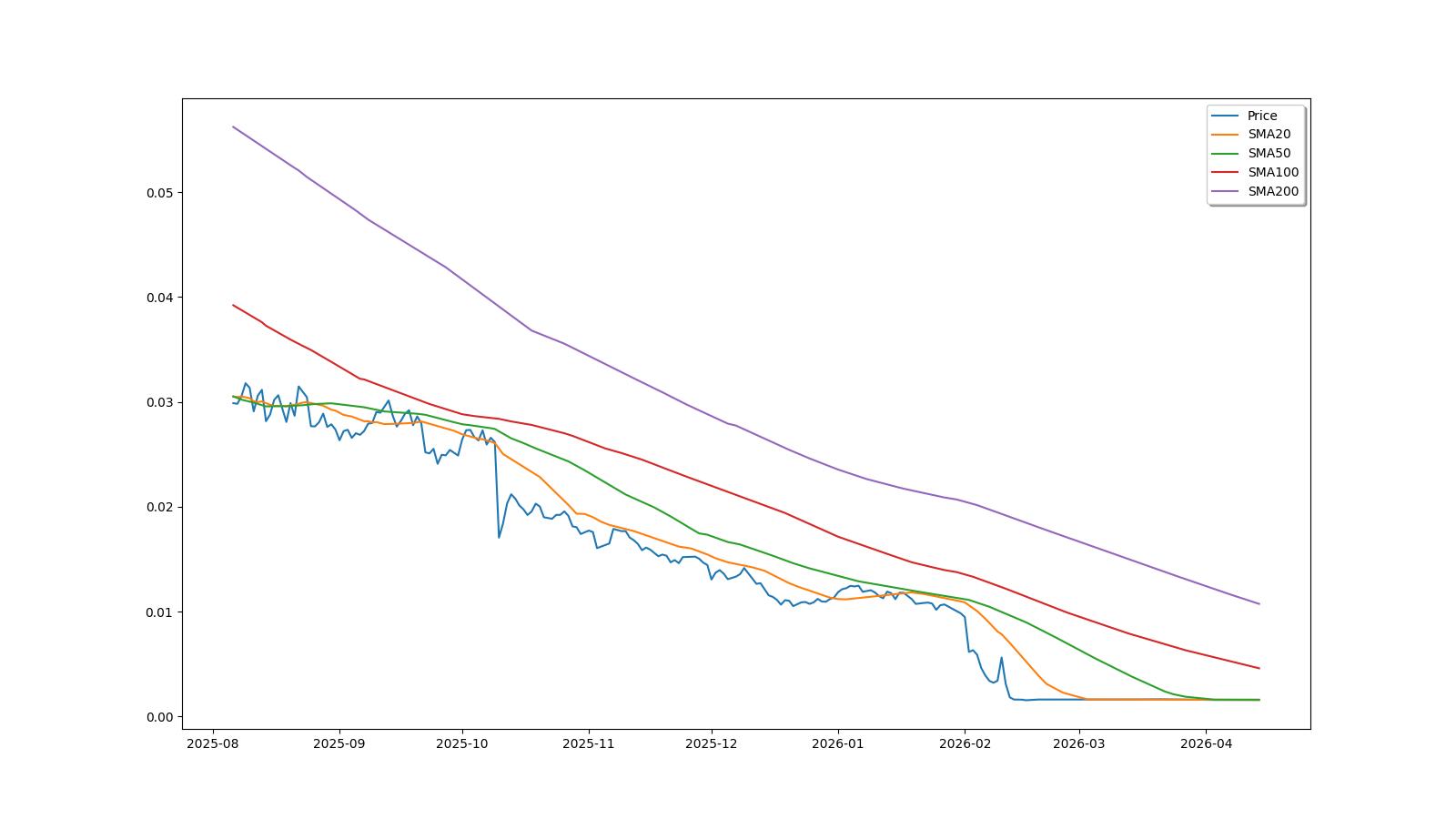 DForce Token Simple Moving Averages