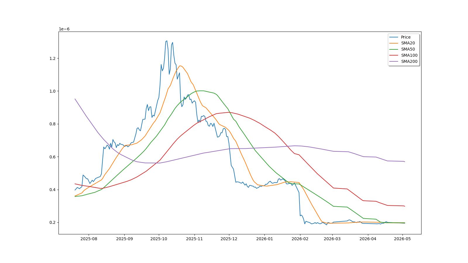 DFS MAFIA Simple Moving Averages