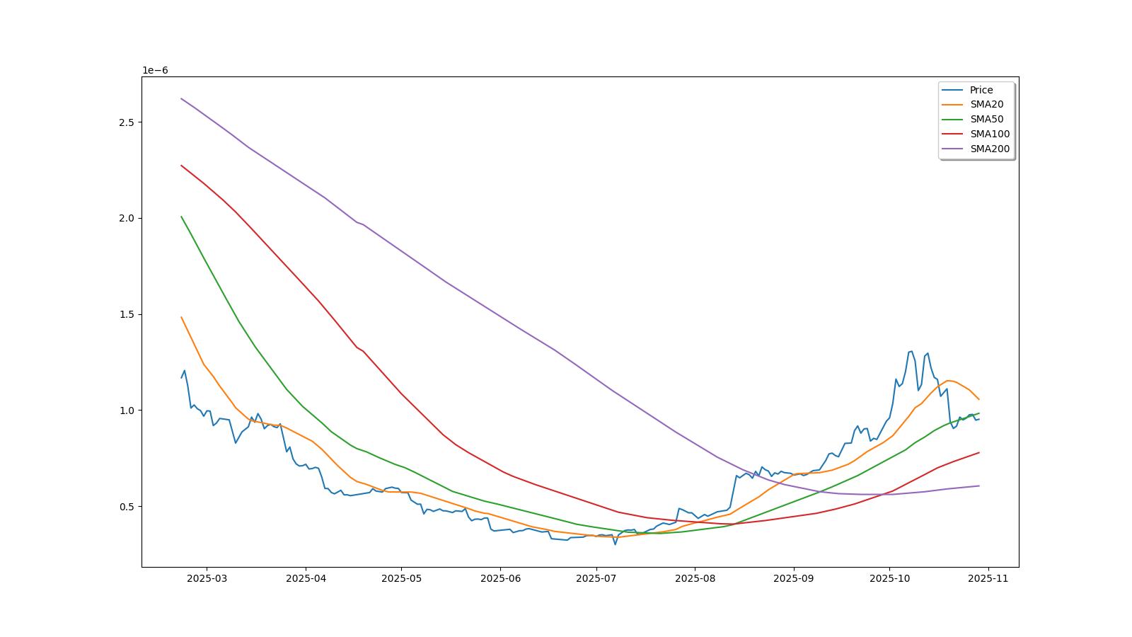 DFS MAFIA Simple Moving Averages