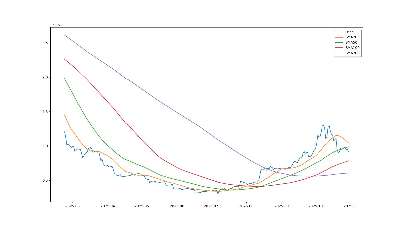 DFS MAFIA Simple Moving Averages