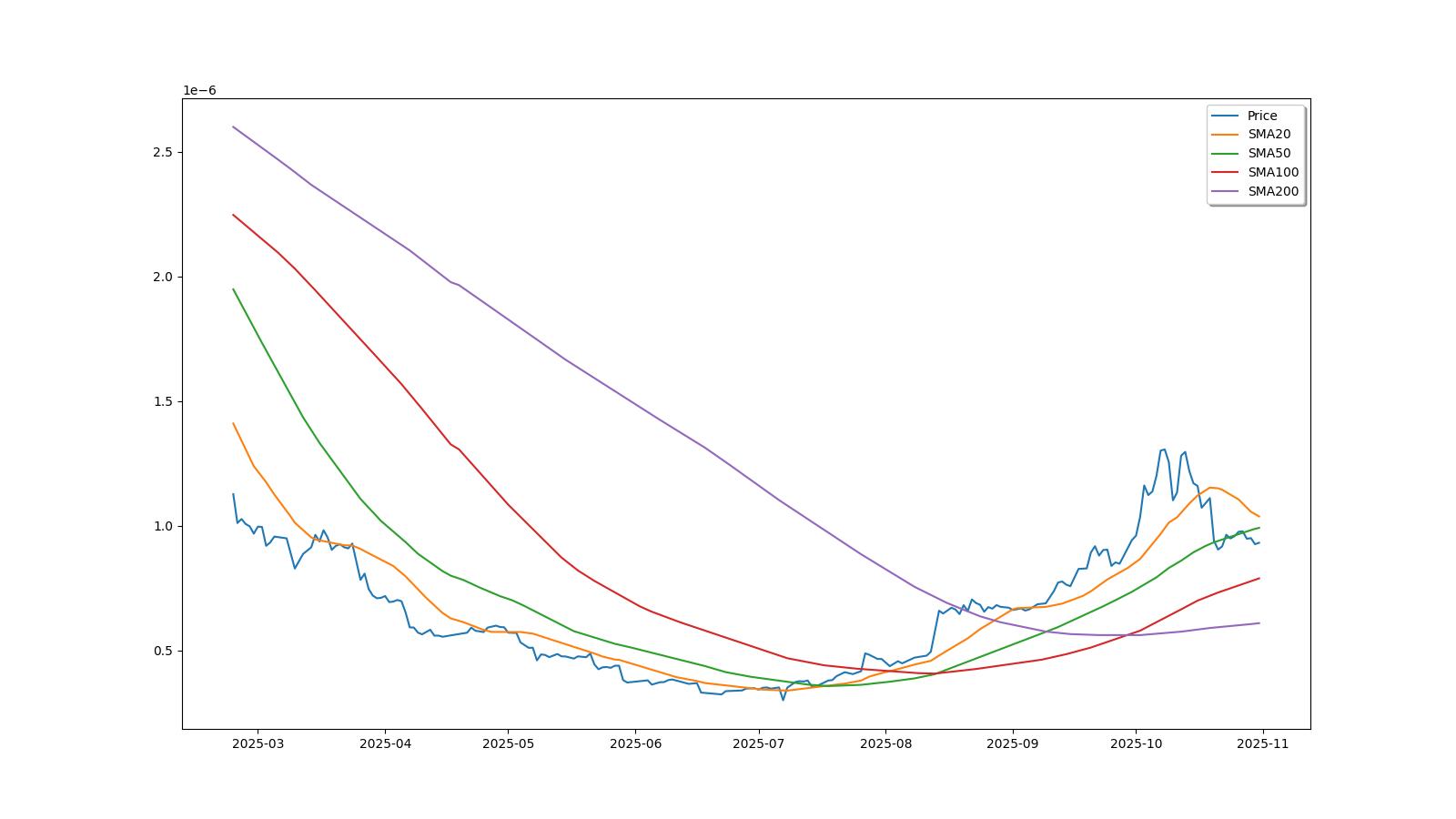 DFS MAFIA Simple Moving Averages