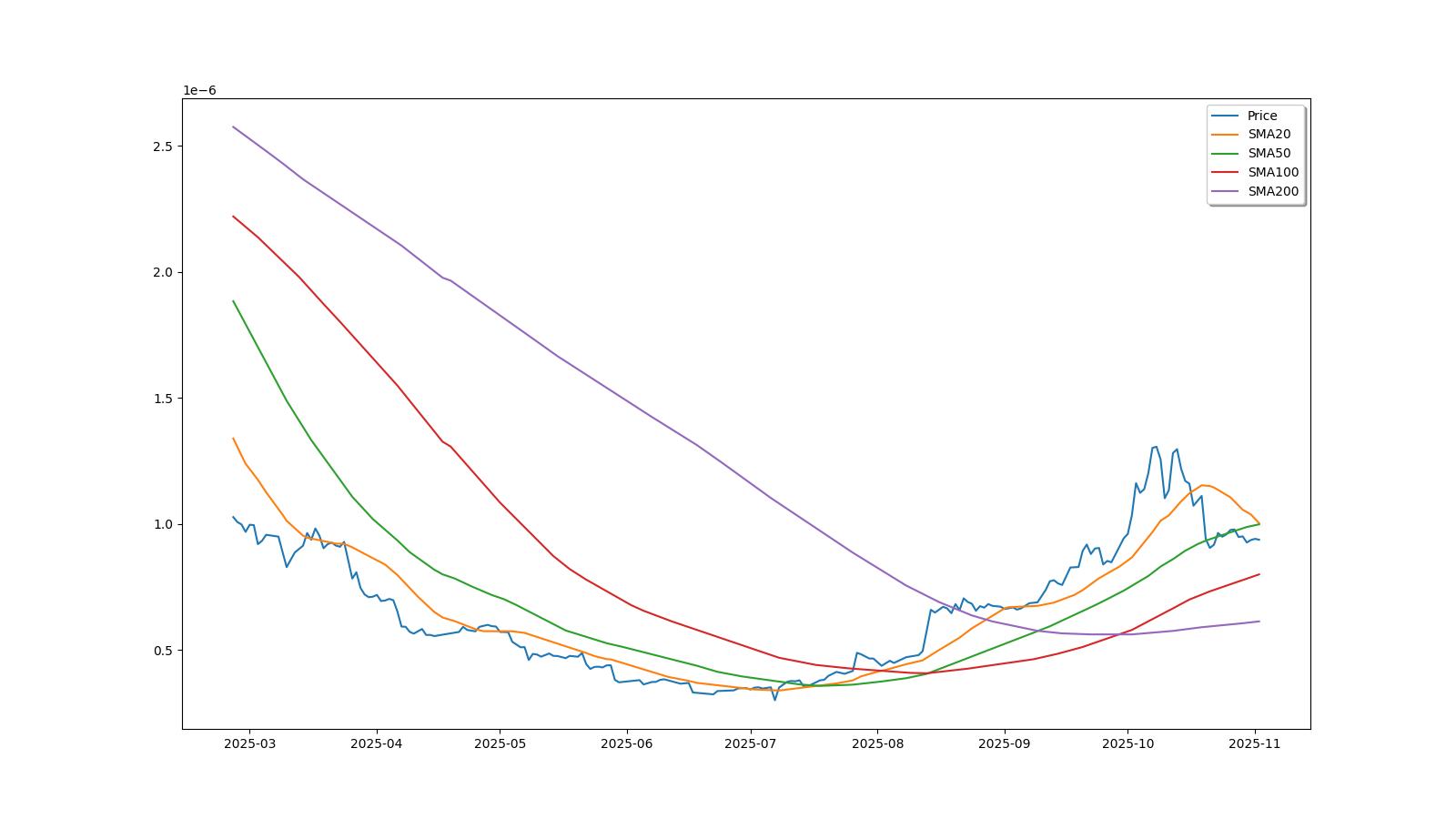 DFS MAFIA Simple Moving Averages
