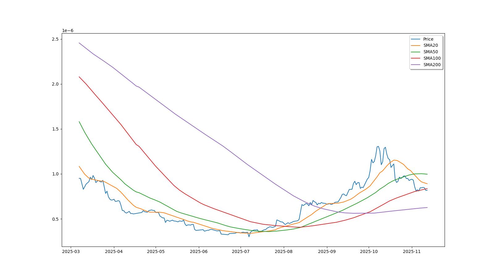 DFS MAFIA Simple Moving Averages