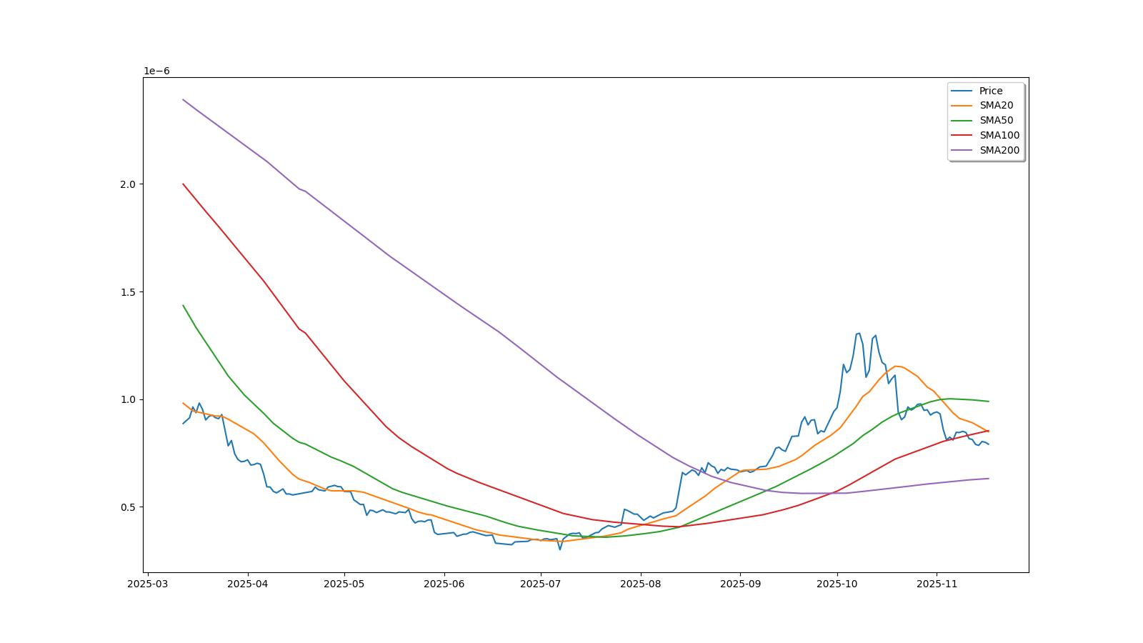 DFS MAFIA Simple Moving Averages