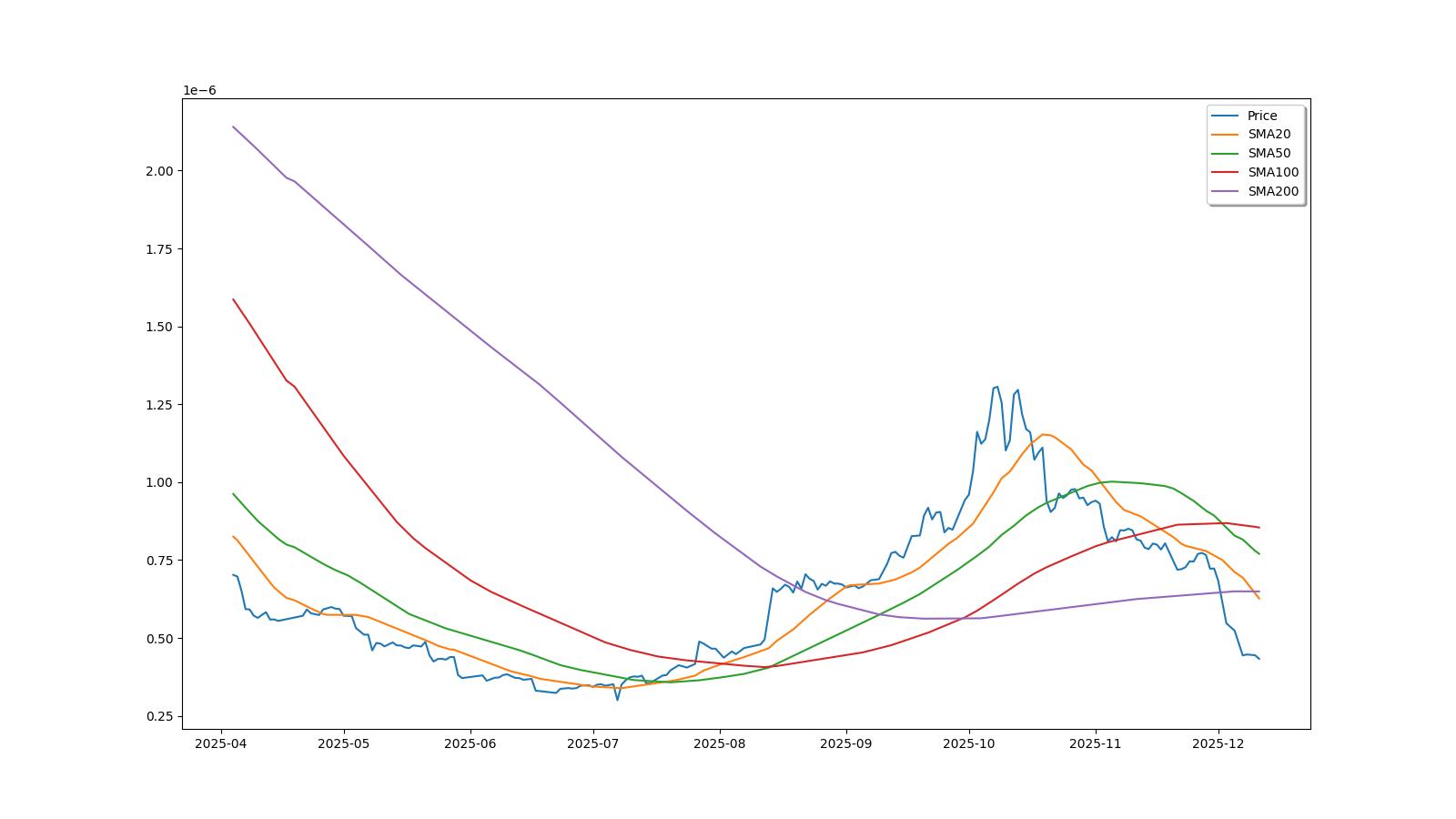 DFS MAFIA Simple Moving Averages