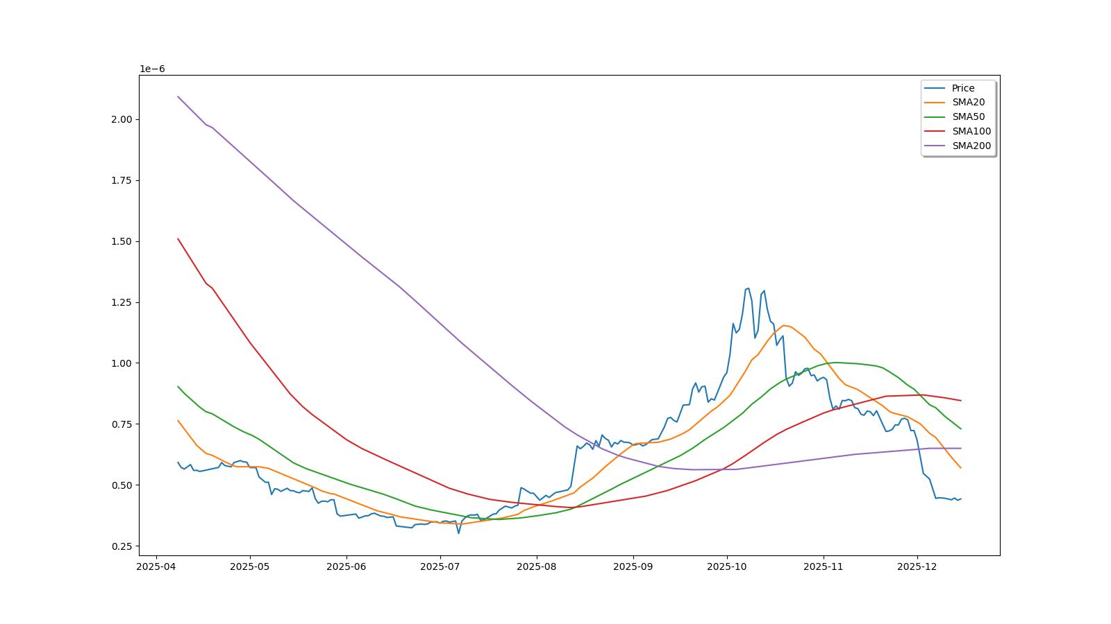 DFS MAFIA Simple Moving Averages