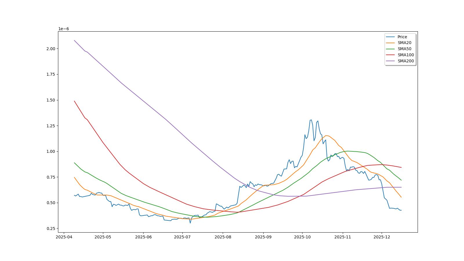 DFS MAFIA Simple Moving Averages