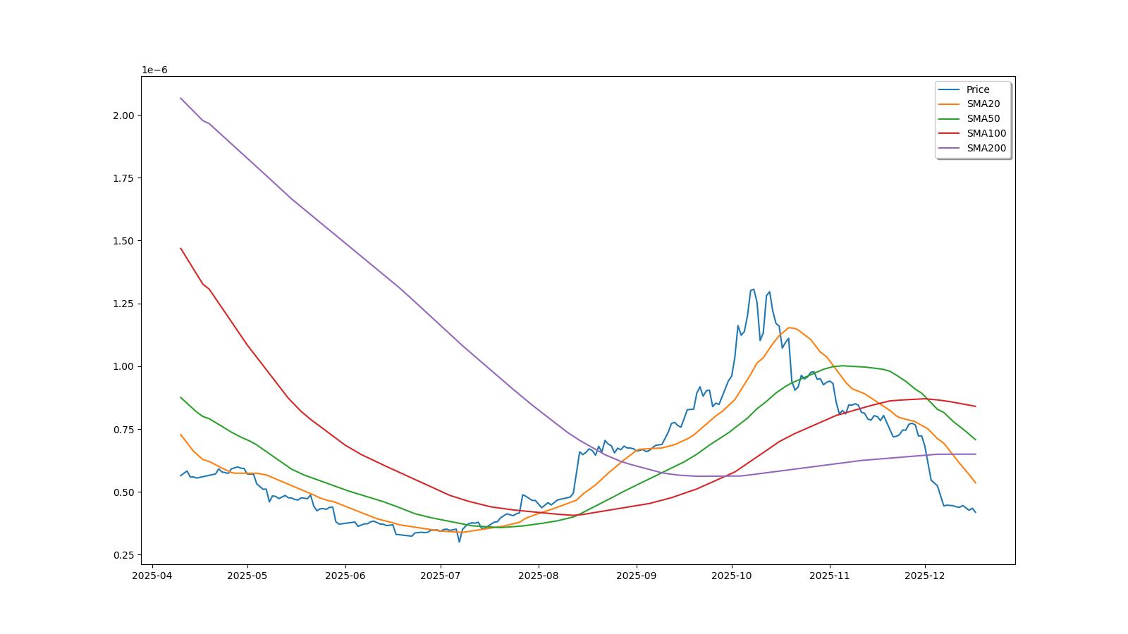 DFS MAFIA Simple Moving Averages