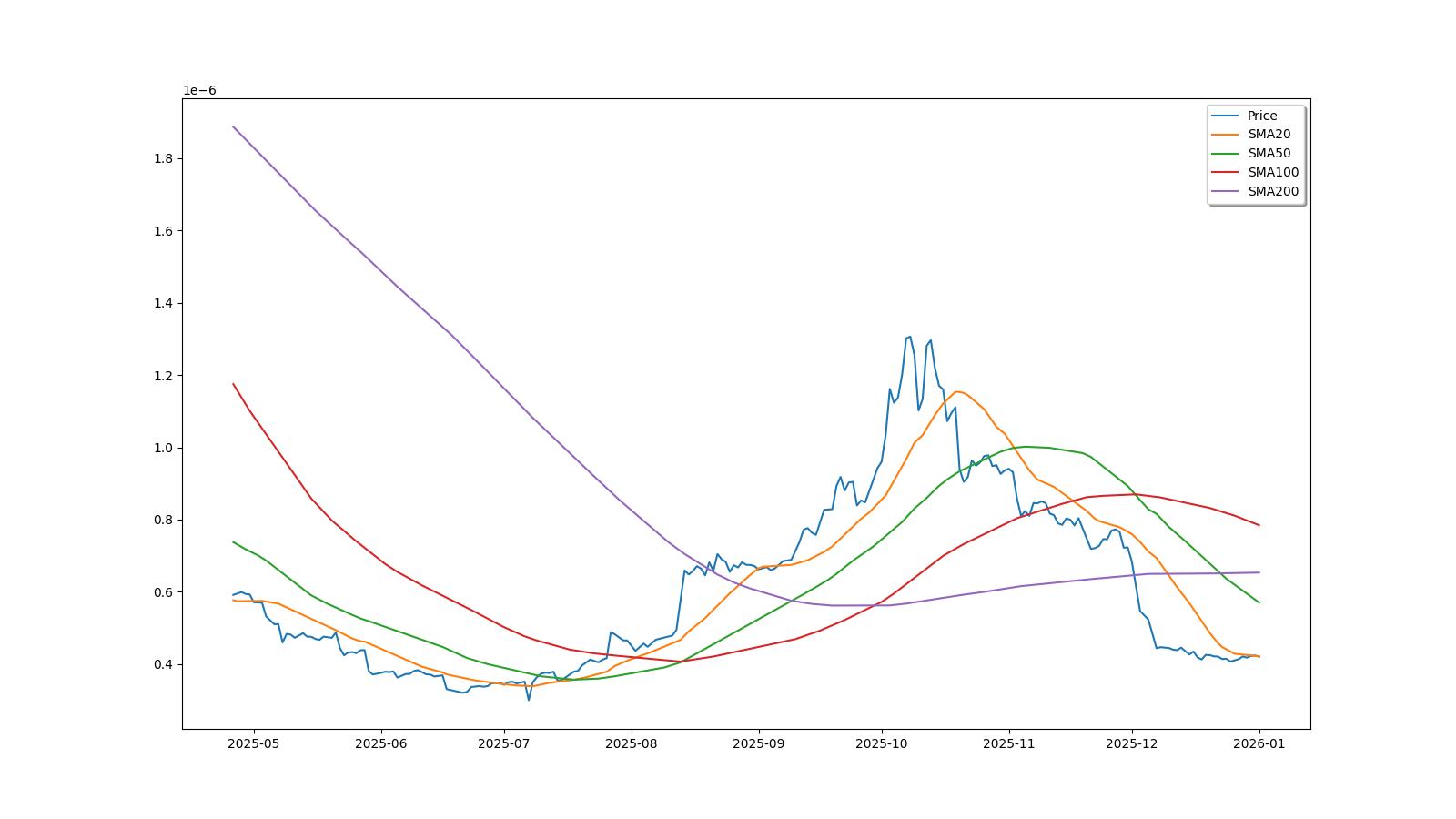 DFS MAFIA Simple Moving Averages