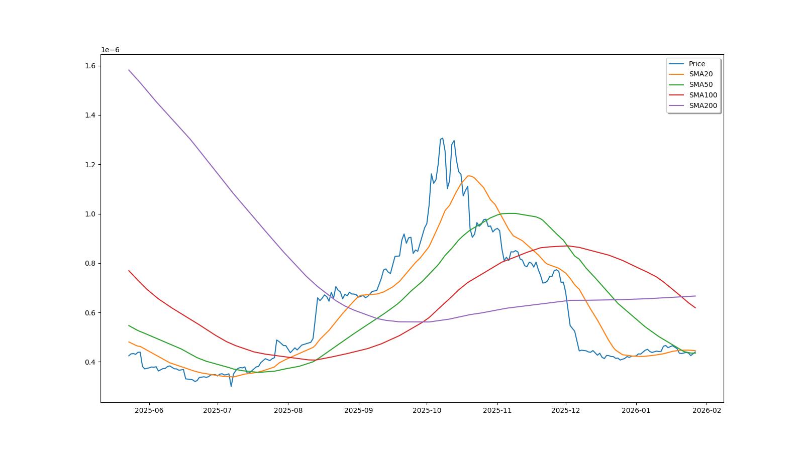 DFS MAFIA Simple Moving Averages