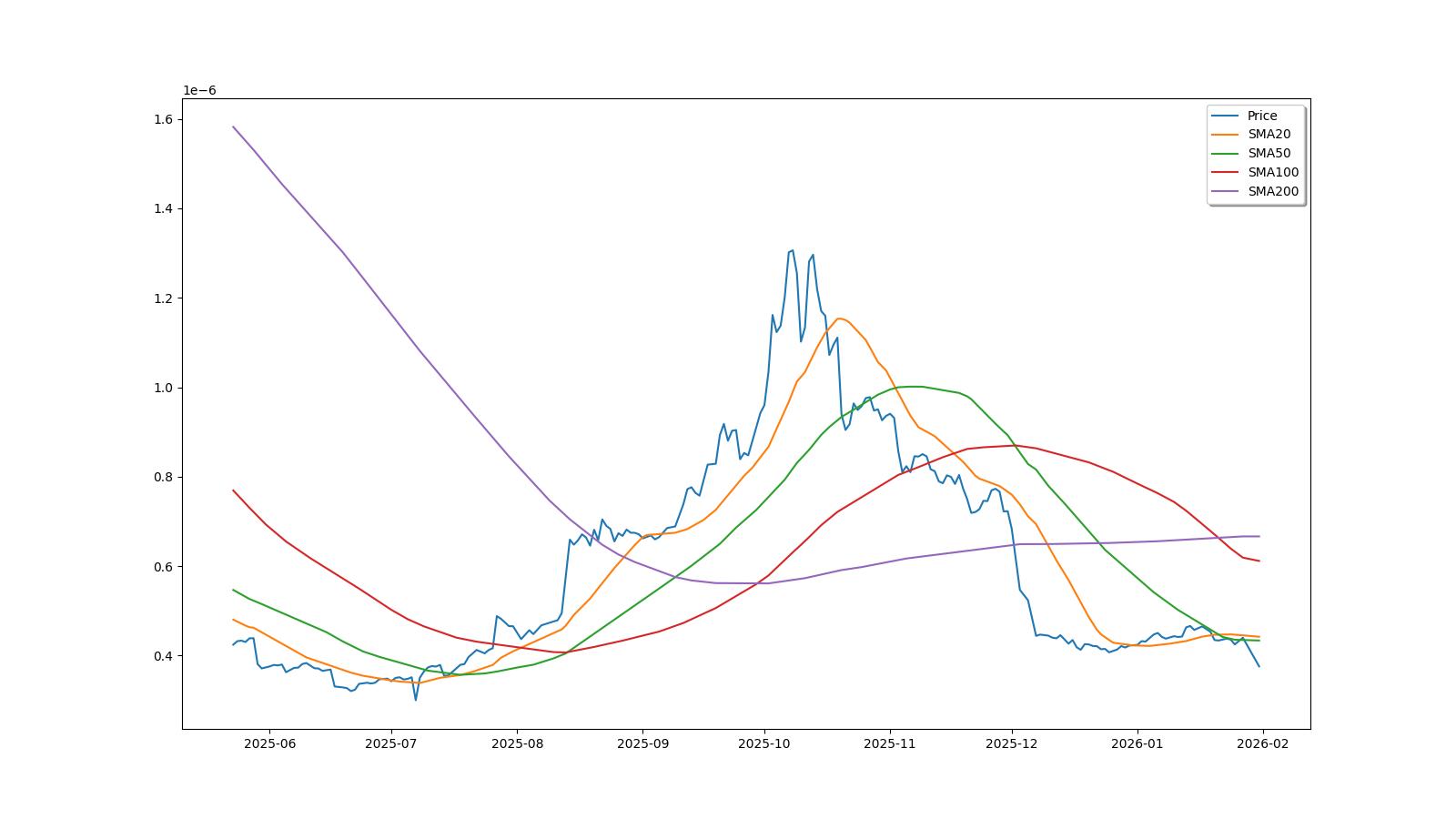 DFS MAFIA Simple Moving Averages