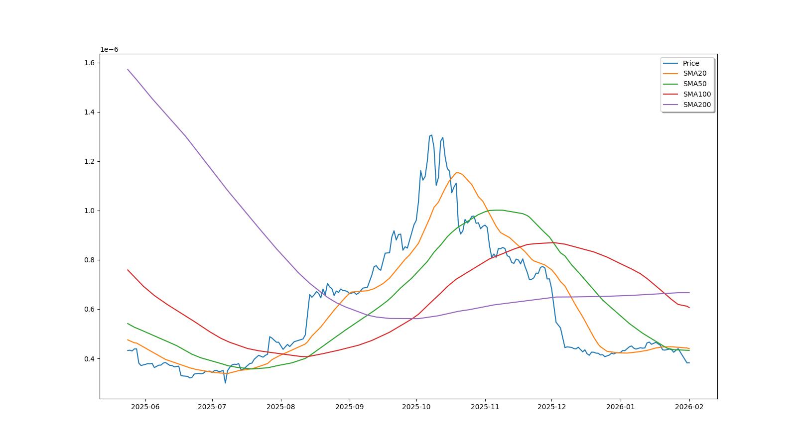 DFS MAFIA Simple Moving Averages