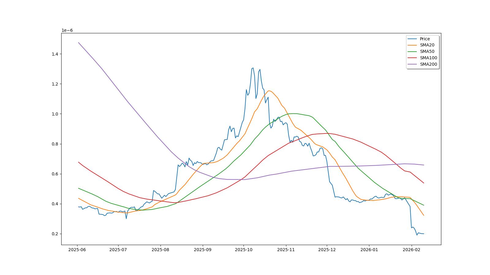 DFS MAFIA Simple Moving Averages