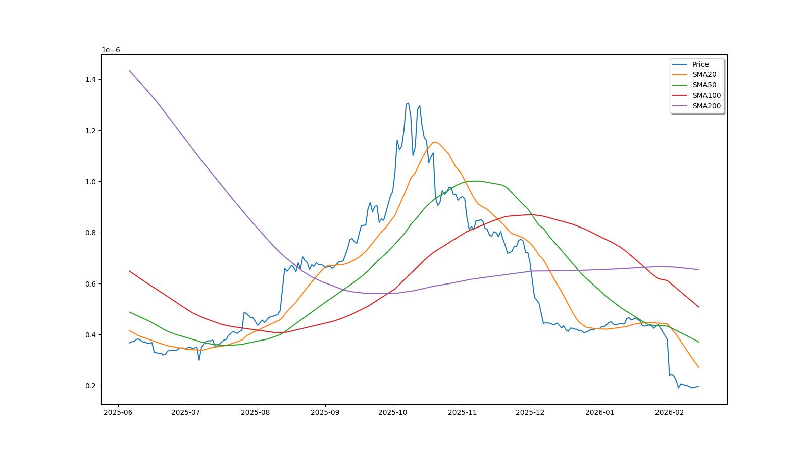 DFS MAFIA Simple Moving Averages