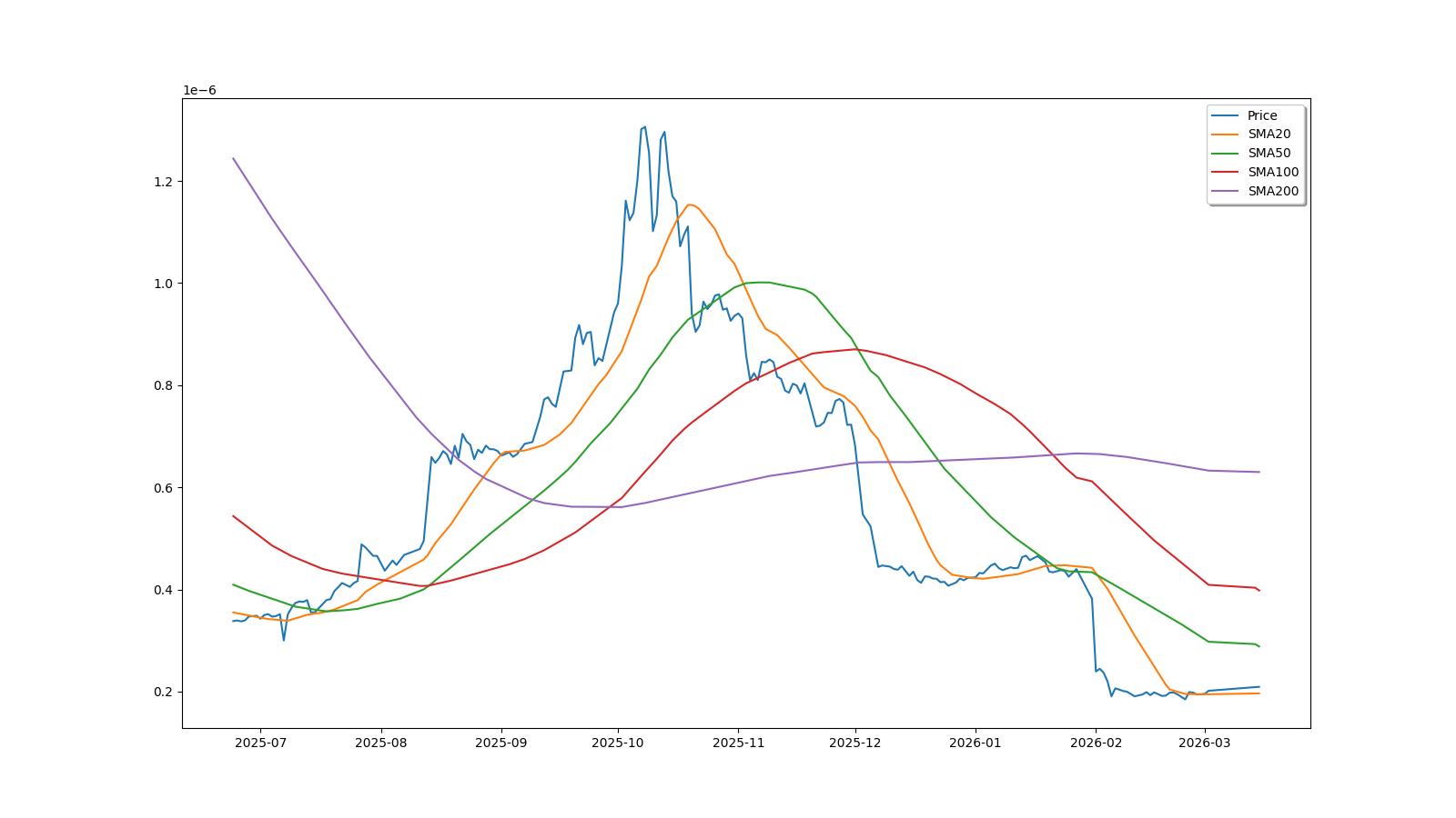 DFS MAFIA Simple Moving Averages