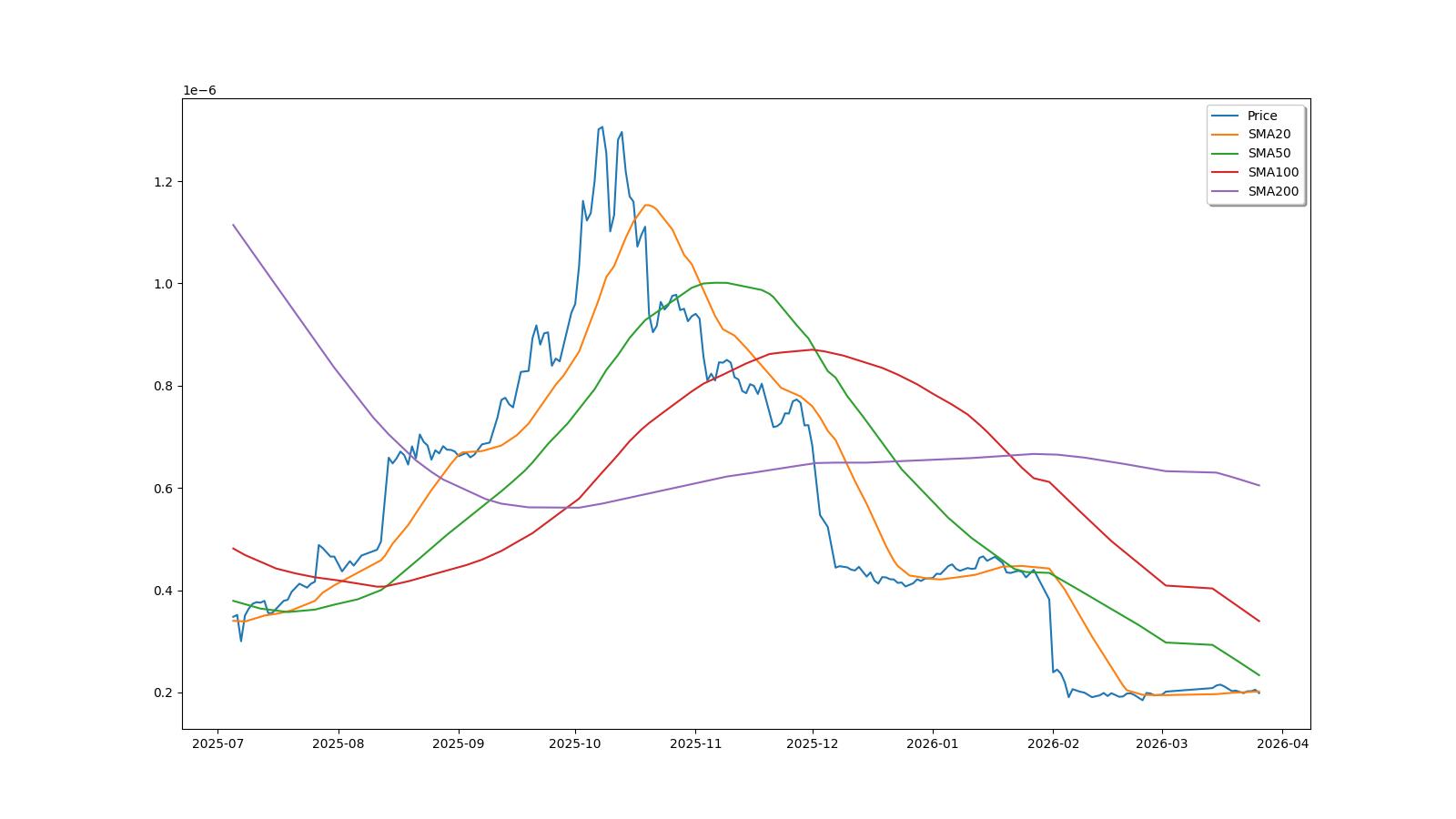 DFS MAFIA Simple Moving Averages