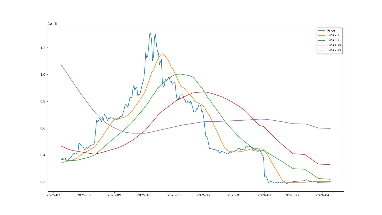 DFS MAFIA Simple Moving Averages
