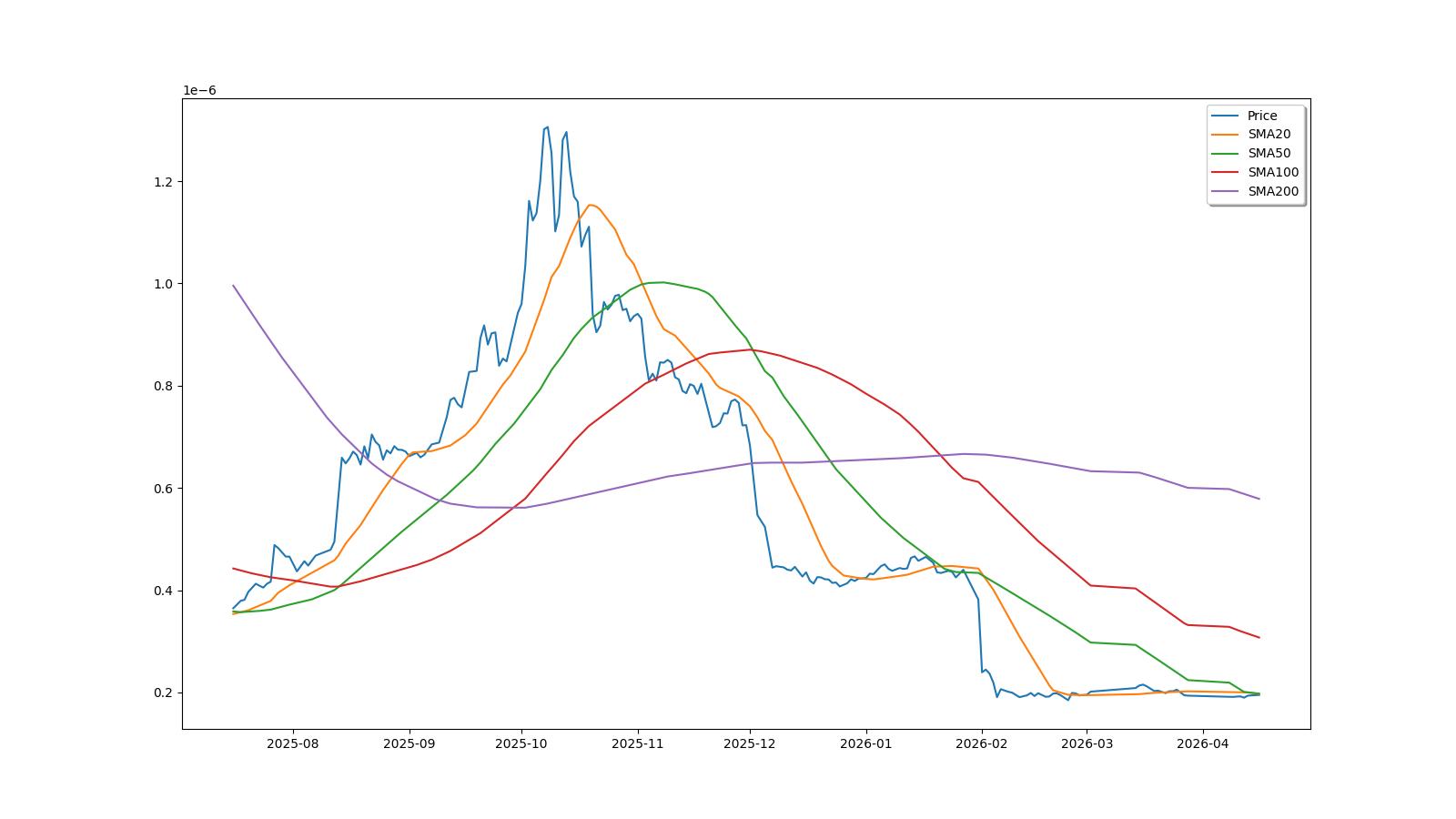 DFS MAFIA Simple Moving Averages