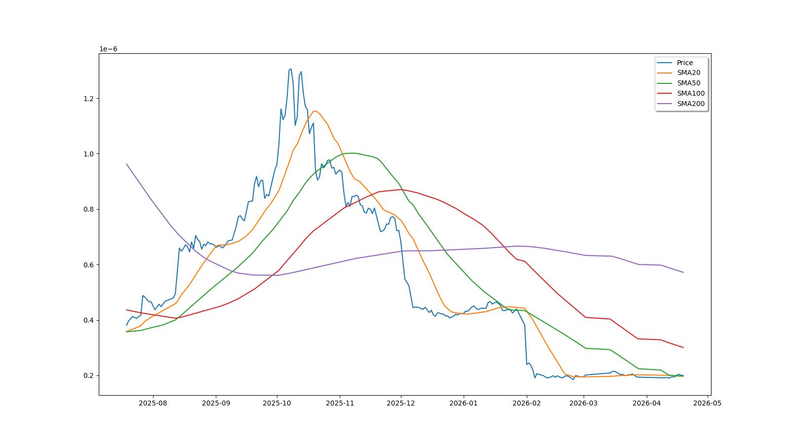 DFS MAFIA Simple Moving Averages