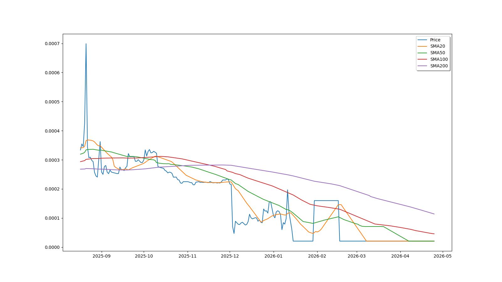 DFund Simple Moving Averages